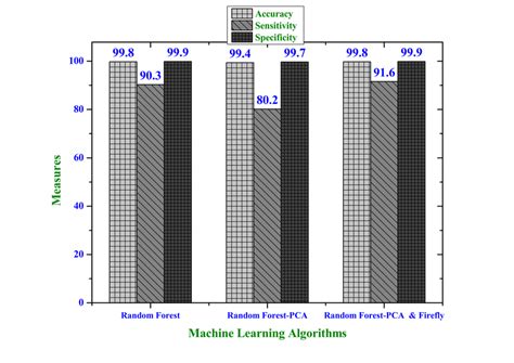 Performance Evaluation Of Random Forest Classifier Download Scientific Diagram