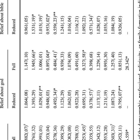 Odds Ratios Predicting Missing Data On Selected Controversial Survey