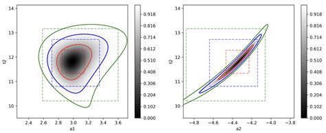 Difference Between 2d And 1d Confidence Regions · Issue 848 · Lmfitlmfit Py · Github