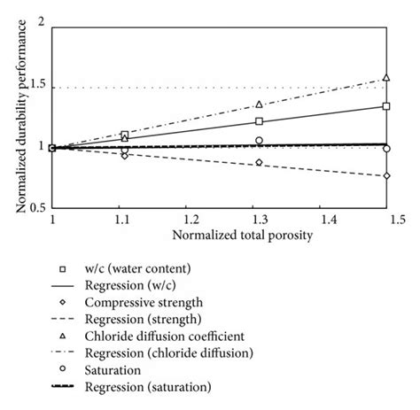 Regression Results For Wc Strength Chloride Diffusion Coefficient Download Scientific