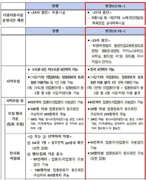 사적모임 4인·영업시간 9~10시 제한일상회복 잠시 멈춤 Zdnet Korea