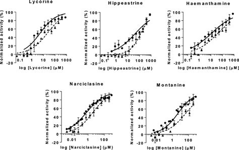 Dose Response Curves Obtained From The Vero And Hepg2 Cell Toxicity Download Scientific Diagram