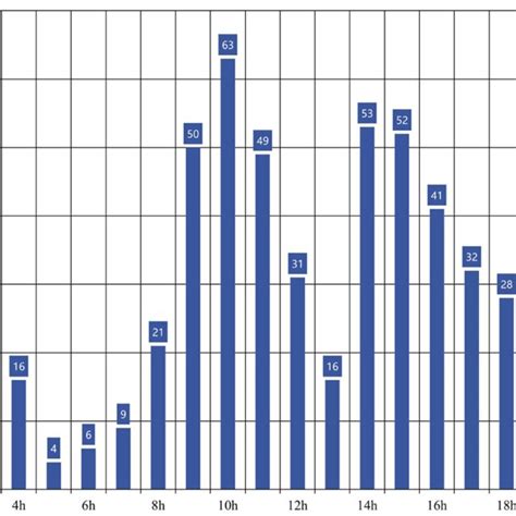 Intra Week Variation Chart Of Injury Events Against Doctors In
