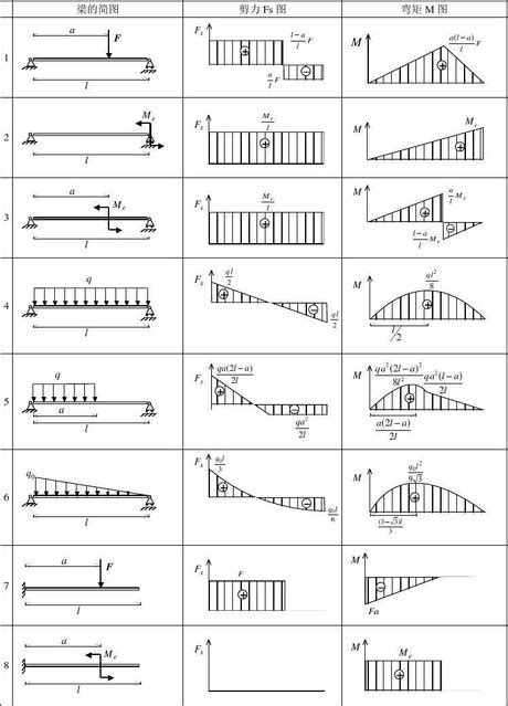 三角形均布荷载弯矩图 三角形均布荷载剪力图 伤感说说吧