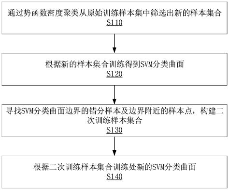Optimized Downsampling Svm Classification Method Based On Potential
