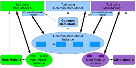 Interoperability Between Tools With Different Meta Models Using The