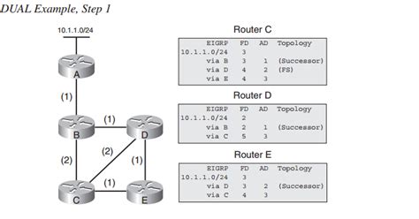 Nextgennetworking Eigrp Dual Algorithm