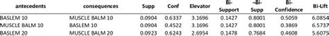 Results Of Apriori Rules Rules Based On The Top Lift Download