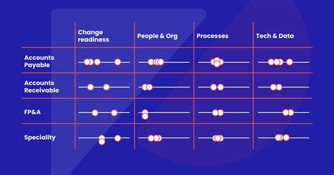 3 Step Finance Maturity Assessment For Finance Functions