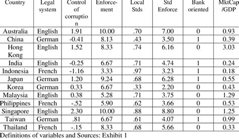 Descriptive Statistics Panel A Country Level Variables Download Table