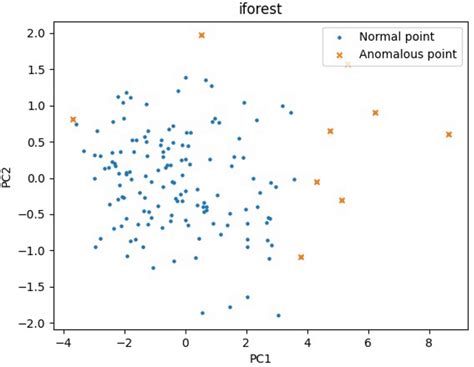 Visual Representation Of Anomalies Detected By Iforest Using Pca Download Scientific Diagram