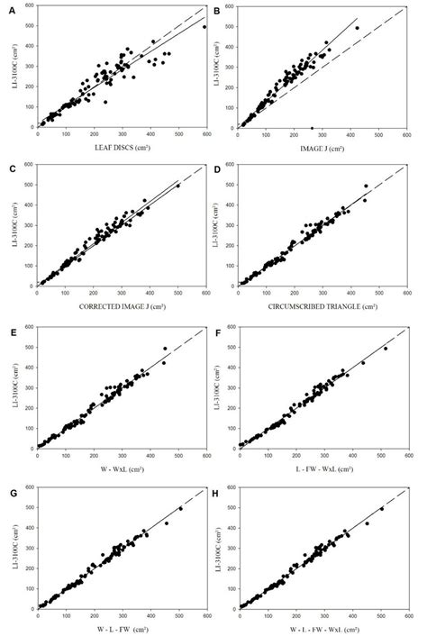Relationship Of Reference Leaf Area Li 3100c To Leaf Area Determined Download Scientific