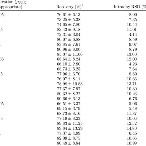 Intra And Interday Precision And Accuracy Of The Hplc Method For The Download Scientific