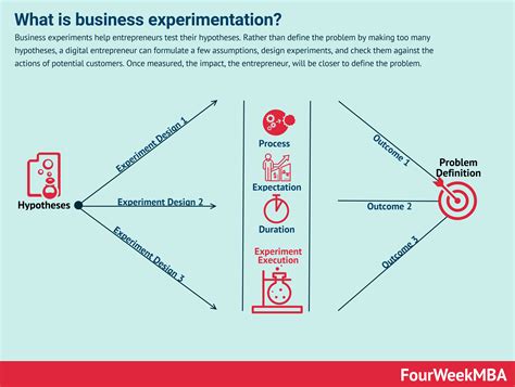 Business Experimentation How To Test Digital Business Ideas Fourweekmba
