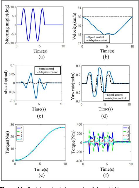 Figure 16 From Two Level Optimal Torque Distribution For Handling