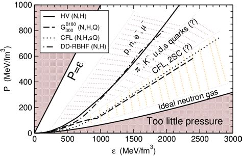 Models For The Eos Of Neutron Star Matter Download Scientific Diagram