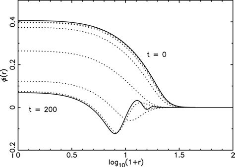Evolution Of The Scalar Field φ For Negative Perturbation At Late