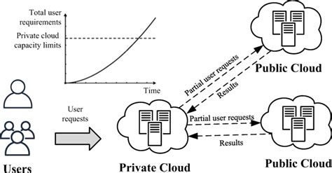 An Overview Of Cloud Bursting For Handling Surges In User Requests