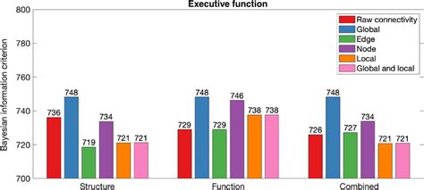 Bayesian Information Criterion Bic Model Evidence For Connectivity Download Scientific