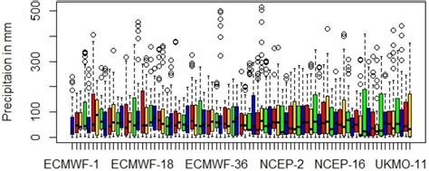 Boxplot For The Ensemble Precipitation For 2015 Flood Event For 81