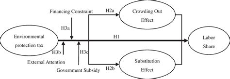 Theoretical Framework And Research Hypotheses Download Scientific Diagram