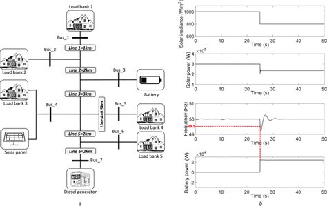 Islanded Microgrid A Islanded Microgrid Model B Variation Of Solar Download Scientific
