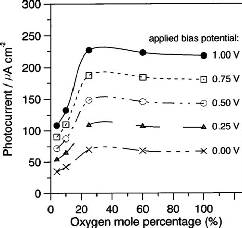 TiO 2 Mean Particle Size Effect On The TiO 2 ITO Electrode Pho Download Scientific Diagram