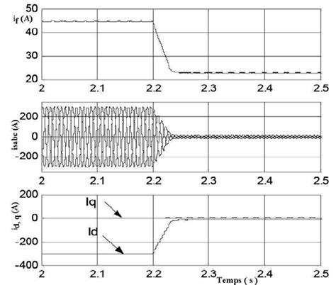 Rotor Current I F Stator Currents I Sabc Download Scientific Diagram