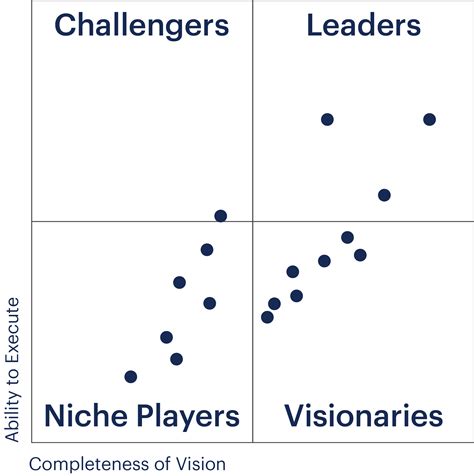 Gartner Magic Quadrant For Application Security Testing