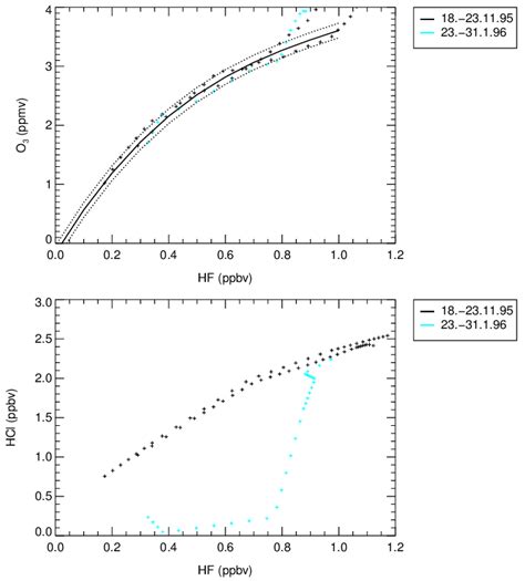 Tracer Tracer Profiles Inside The Outer Early Vortex Of The Year