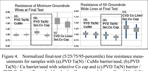 Figure 4 From Electromigration Comparison Of Selective Cvd Cobalt Capping With Pvd Ta N And Cvd
