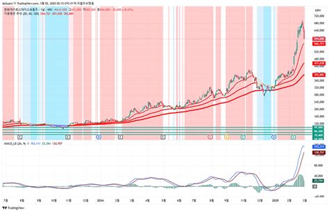 한화에어로스페이스 주가 20일선 급등 지금 사도 될까 긴급 분석