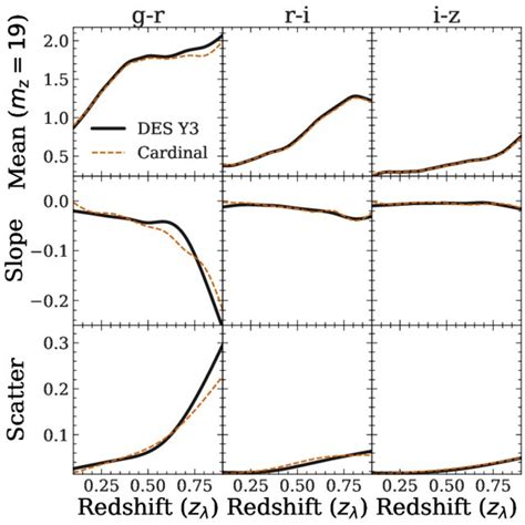 Comparison Of Color Dependent Clustering Measured In Cardinal Line