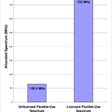 Licensed Vs Unlicensed Flexible Spectrum Under 3 Ghz Download Scientific Diagram