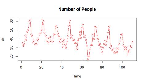 Data Transformation Transforming A Time Series So It Is Stationary