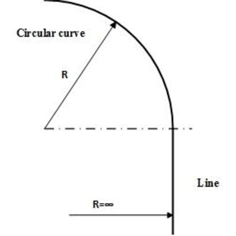 Simplified Model Of Curved Section Download Scientific Diagram