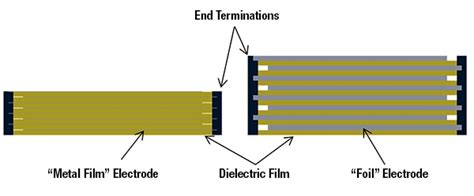 Explaining Capacitors And The Different Types Digikey