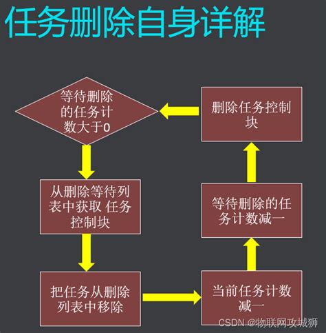 物联网操作系统低功耗管理源码分析 操作系统 低功耗 csdn博客