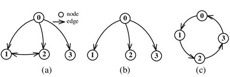 node and edge of graph a directed graph b tree and c cycle