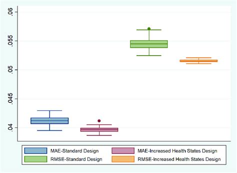 Mean Absolute Error And Root Mean Squared Error Of The 100 Draws For Download Scientific