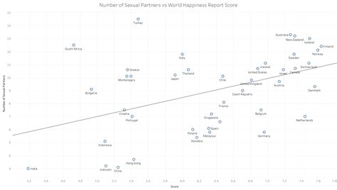Data Visualization Number Of Sexual Partners Vs World Happiness Report Score 2018 OC