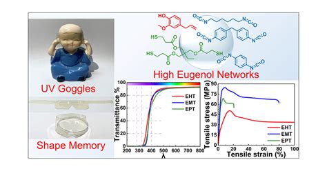Eugenol Based High Strength And Toughness Shape Memory Poly Urethane Thioether Networks As