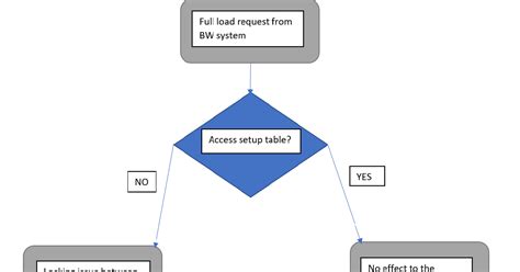 Sap Bi Demystified Why Lis Needs Setup Tables A Perspective