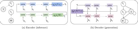 Figure 1 From A Deep Generative Model For Code Switched Text Semantic