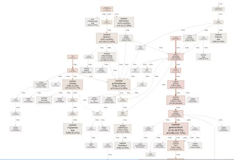 Timeafter Becomes Wildly Inaccurate With 50k Goroutines · Issue 29471 · Golanggo · Github