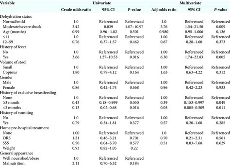Logistic Regression Of The Predictors Of Metabolic Acidosis Download