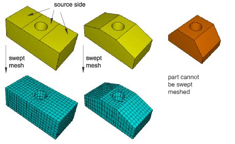Characteristics Of The Geometry Can Prevent A Part From Being Swept Meshable