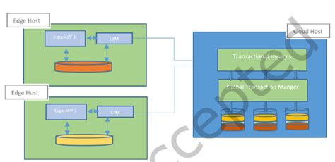 Edge Cloud Computing Architecture Download Scientific Diagram