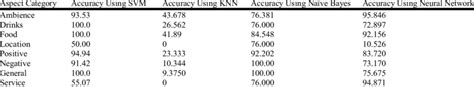 classification accuracy for semeval 2015 dataset for aspect term
