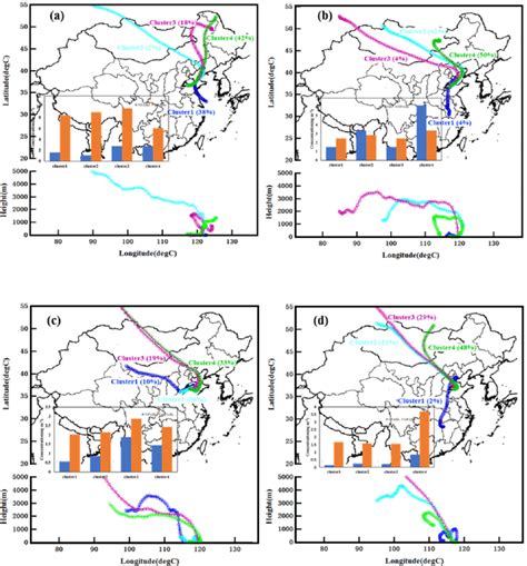 The 72 H Backward Trajectory Cluster Results During Sampling Period A
